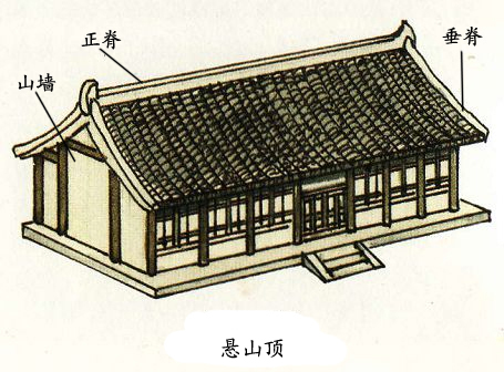 Types of Roofs on traditional Chinese Architecture | Synotrip